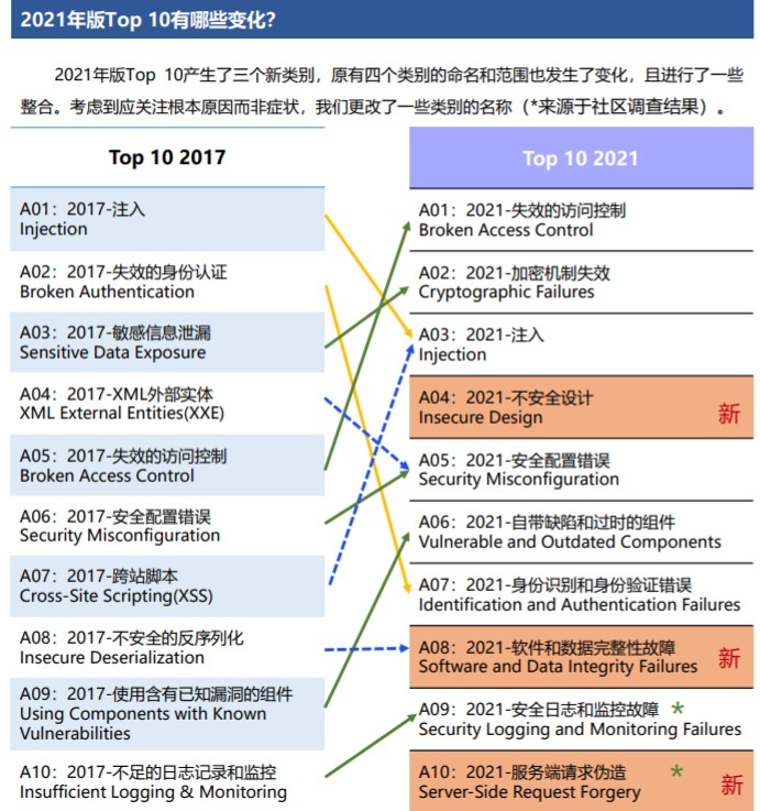 2021 OWASP TOP10学习(待完善) | Sm1le 2021 OWASP TOP10学习(待完善) | Sm1le